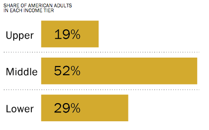 AI: The Elimination of the Middle Class? | by Thomas Girardi | The ...