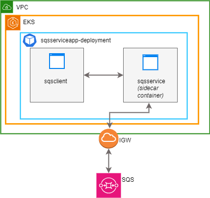 Sidecar pattern with Go, SQS and k8s | by Alvin Lucillo | Nullify | Medium