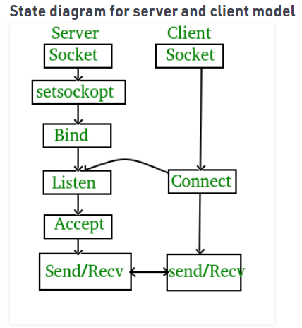 UDP-Chat APP using socket programming | by Mohd. Ajmal Khan | Medium