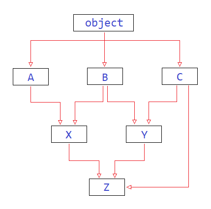 Mastering Python Inheritance: How super() and MRO Work in Real-Life Scenarios | by Priyanshu ...