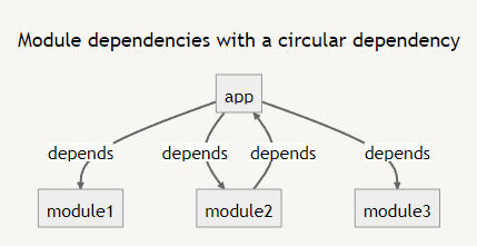 Dealing with Circular Dependencies in Next.js: Causes and Solutions | by Ankit | Medium