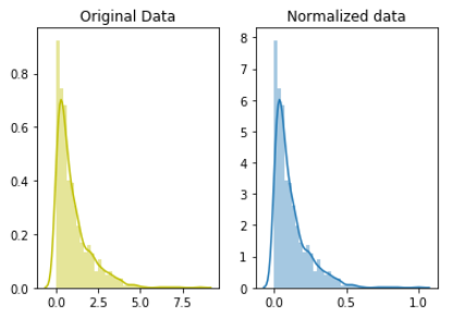 Difference between Normalization , Scaling And standardization | by ...