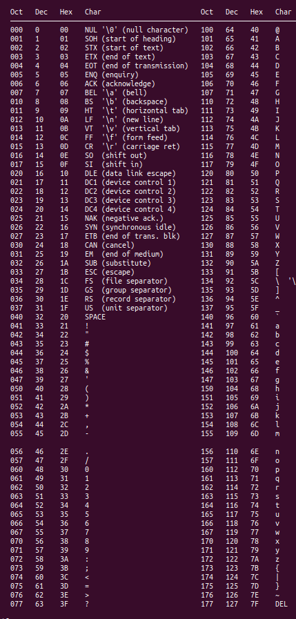 ASCII encoding (cryptography basics) | by Francesco De Rosa | Medium