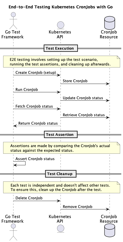 End To End Testing Kubernetes Cronjobs With Go Unleashing The Power Of Compiled Binaries By