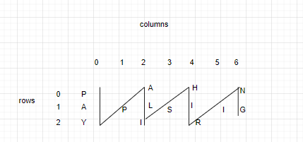 Leetcode problem #6: ZigZag Conversion | by Kinjal Patel | Medium