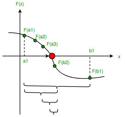Bisection Method in Python. The bisection method is an iterative… | by ...
