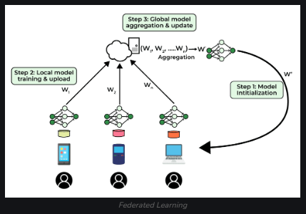 Federated Learning Series — Part 0 — Introduction | by Abhishek Jha ...