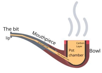 Easy Steps To Know More About Cleaning A Smoking Pipe | by Take A Smoke ...