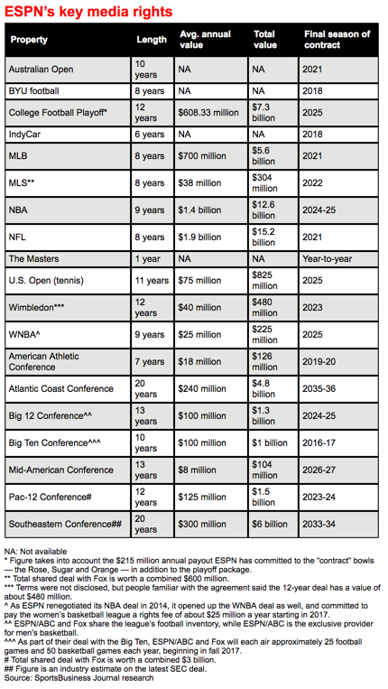 Taking the pulse of ESPN. Excellent deep dive into ESPN’s… | by State ...