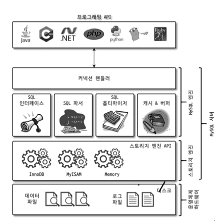 Mysql Architecture — Mysql Engine에 대해 | by Dongjae Ryu | Oct, 2024 | Medium
