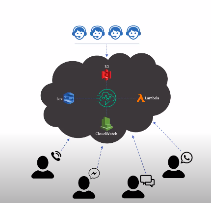 Set up a virtual call centre with Amazon connect | by Manish Sonawane ...