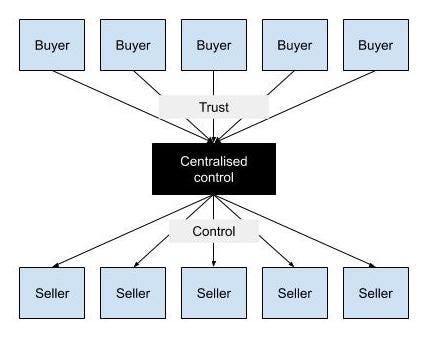 Creating marketplace trust through transparency and accountability | by ...