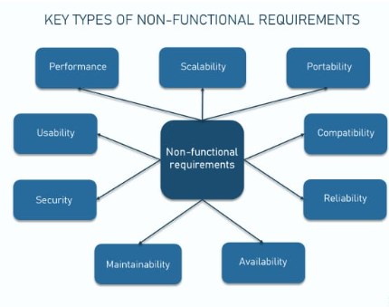 How Non-Functional Requirements Shapes User Experience (and Project ...