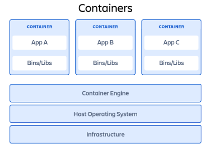 Intro to Containers. Deploying applications as Containers… | by ...