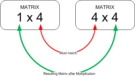 Scalars, Vectors and Matrices, oh my! | by Willam Green | Medium