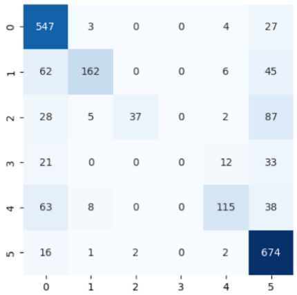 Comparing TF- IDF and Bag of Words on Text Emotion Classification. | by Saurabh Yelmame | Medium