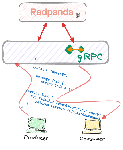 Quickly Build Data Streaming API Using gRPC | by Kamesh Sampath | Medium