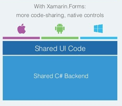 Xamarin 101. How to create a cross platform… | by Jobs | Medium