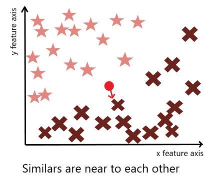 K-Nearest Neighbors Algorithm. Nearest neighbors algorithm is a… | by ...