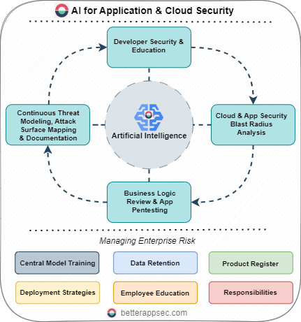 An AI Primer for Application & Cloud Security | by James Chiappetta | better appsec