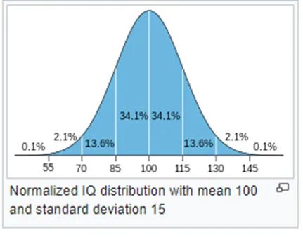 How Can People With Low IQ Cope?. Half(!) the population in the U.S ...