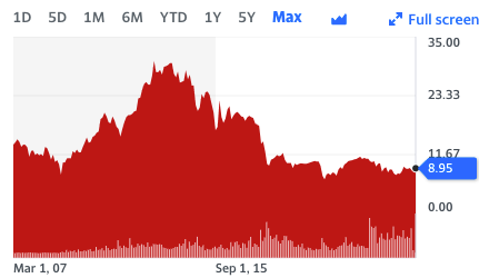 Dividend picker Jan 2024: BBDC | Medium