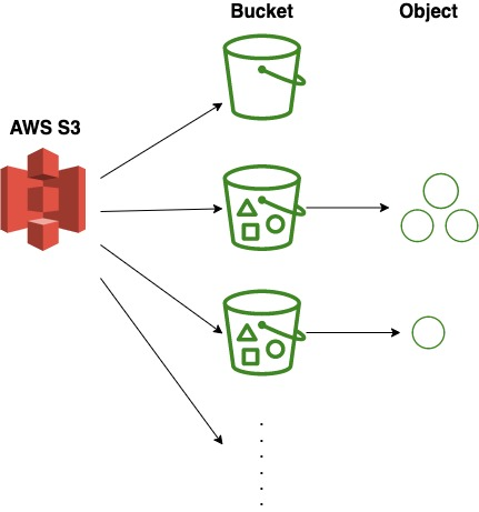 AWS —Simple Storage Service (S3 bucket) - Hjoru's sharing - Medium