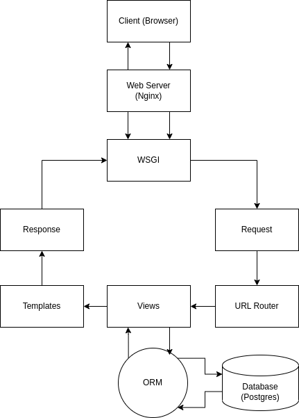 Django’s response cycle — Life of a web request | by Gigil Jacob | Medium
