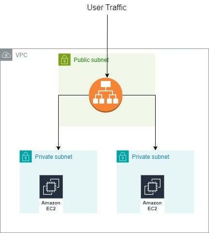 Managing Load Balancing Solution on AWS using AWS Load Balancer | by ...