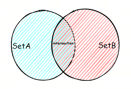 7 New Set Methods in JavaScript. Javascript developers, rejoice! We’ve ...