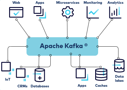 Fila de Mensageria e tutorial prático com Apache Kafka | by Guilherme Abreu | Medium