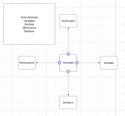 Data Warehousing or Power BI System Or Database Administrator— A Complete Guide to Star Schemas ...