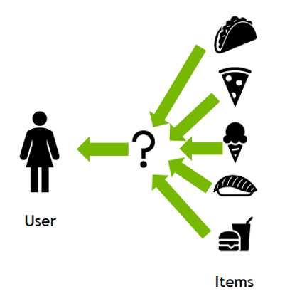 Here are some project ideas for ML Recommendation Systems | by Bharat ...