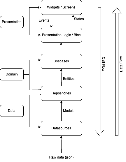 Flutter Clean 🧹Architecture-Bloc Pattern | by Dineshkumar Atti | Medium