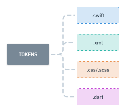 Design System + Design Tokens + Style Dictionary | by Fernando Gomes ...
