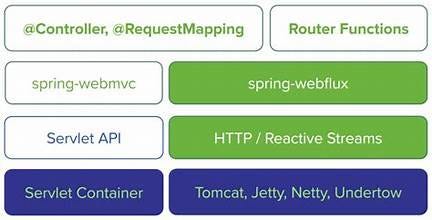 Building Responsive and Scalable Applications with Spring WebFlux | by Urfan Hamzayev | Level Up ...