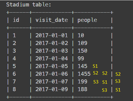 LeetCode 601.Human Traffic of Stadium | by A Gokul | Medium