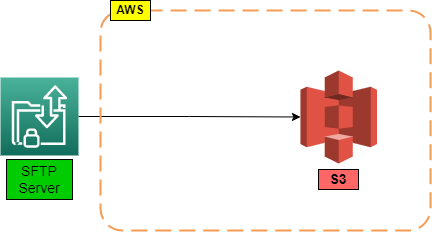 Automate SFTP to AWS S3 Data Transfers | by Thomas Reid | AWS Tip