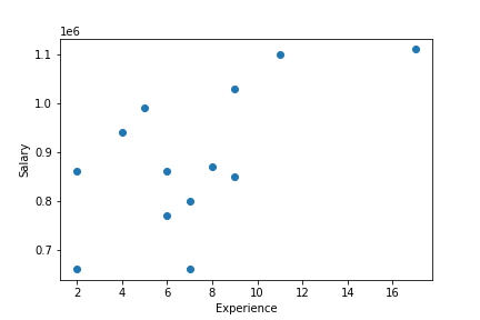 Linear Regression Explanation With Simple Example | by Vijay Anaparthi ...