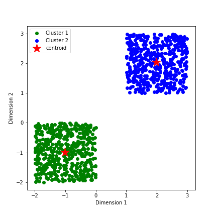 K-Means Clustering Algorithm. Brief: K-means clustering is an… | by Ribhu Nirek | Analytics ...