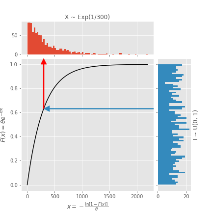 Generation of a random variable with the inversion method. | by Massimo Pierini | Medium