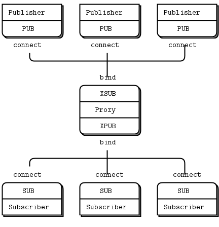 ZeroMQ Proxy. ZeroMQ is my favorite message passing… | by Kapil Sharma ...