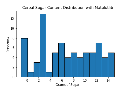 Visualization Essentials with Matplotlib and Seaborn | by Chris ...