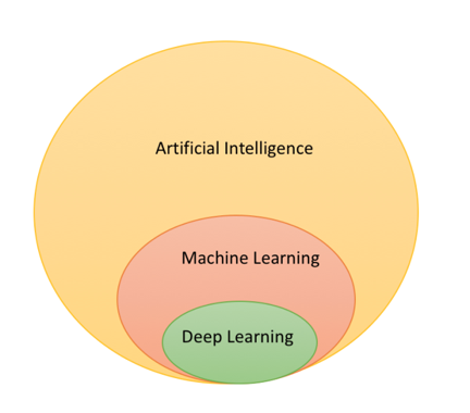 Introduction to Deep Learning. Deep Learning is a subfield of Machine ...