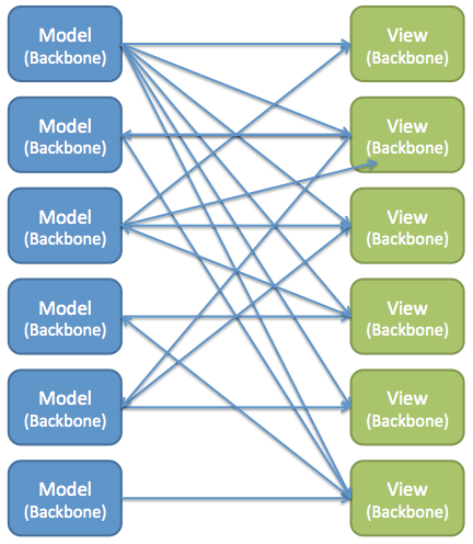 Unidirectional Data Flow? Yes. Flux? I Am Not So Sure. | by Adam Neary ...