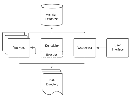 Externalizing Workflows in an AI/ML Infrastructure using Airflow and ...