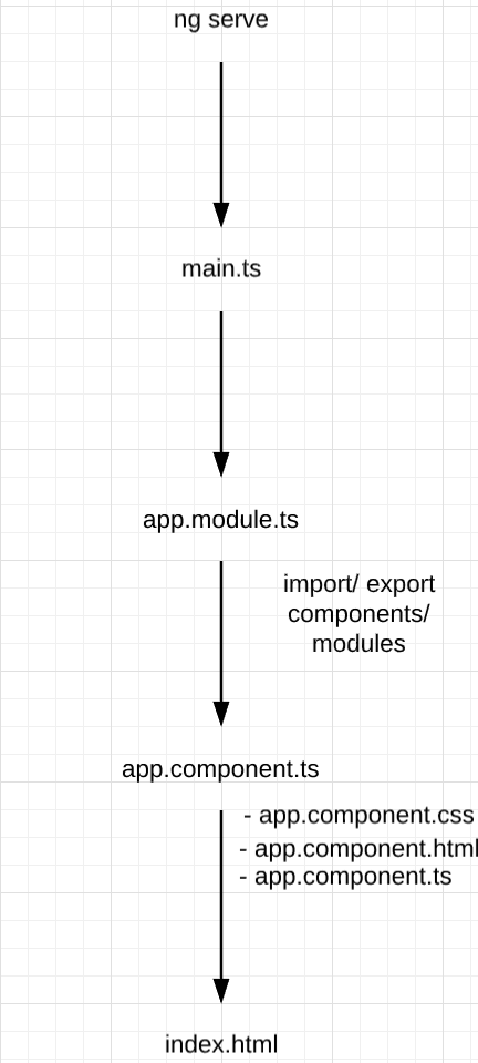 My angular learning journey. A kick start for learning Angular… | by ...