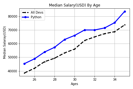Learning Matplotlib From Scratch. What is Matplotlib? | by Md.Habibur Rahman | Medium