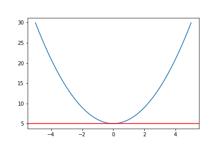 Newton’s Method. Newton’s Method is another root finding… | by Cristian ...