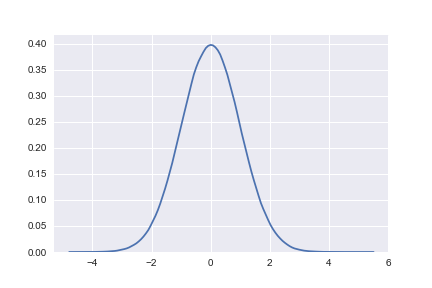 An introduction to sampling from distributions | by Mohammed Suhail ...